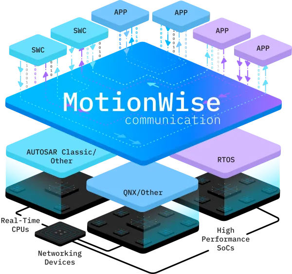 MotionWise Communication | TTTech Auto